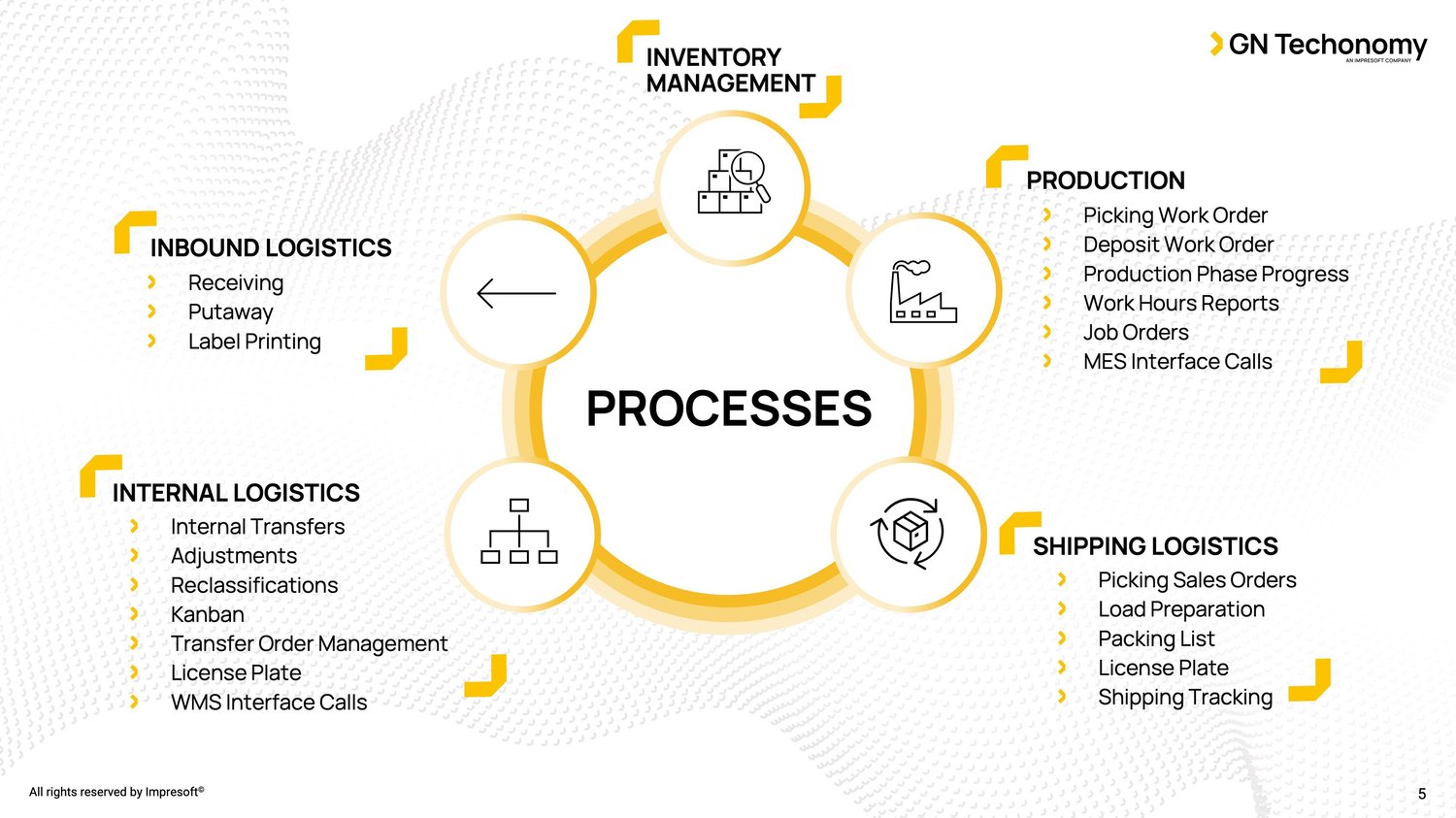 GN Mobile One | GN Techonomy