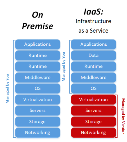 Oracle Cloud Infrastructure | GN Techonomy